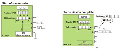 Spi System Serial Peripheral Interface MIKROE
