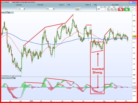 macd divergence number 1 forex divergence indicator how to crush the