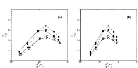 Accumulation Σ P With Particle Response Time Black Symbols Are For Re L Download Scientific