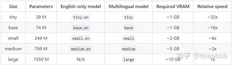 使用OpenAI的Whisper 模型进行语音识别 知乎