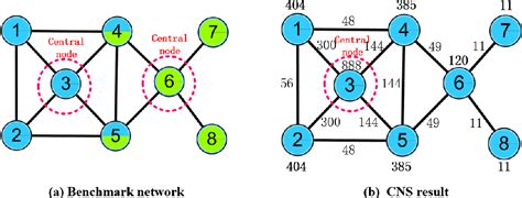 Figure 1 From A Central Edge Selection Based Overlapping Community Detection Algorithm For The