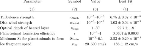 Variable Model Parameters And Permitted Values Download Scientific