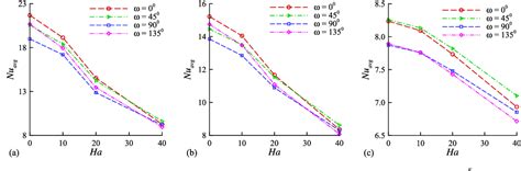 Figure 16 From Natural Convective Non Newtonian Nanofluid Flow In A Wavy Shaped Enclosure With A