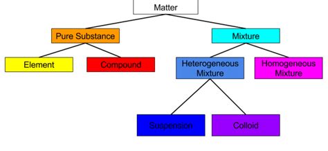 Matter Flowchart Visual Guide To Classify Matter OFF