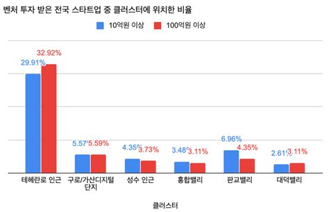 100억원 이상 투자 받은 스타트업 절반 강남 서초 소재 플래텀 100억원 이상 투자 받은 스타트업 절반 강남 서초 소재 플래텀