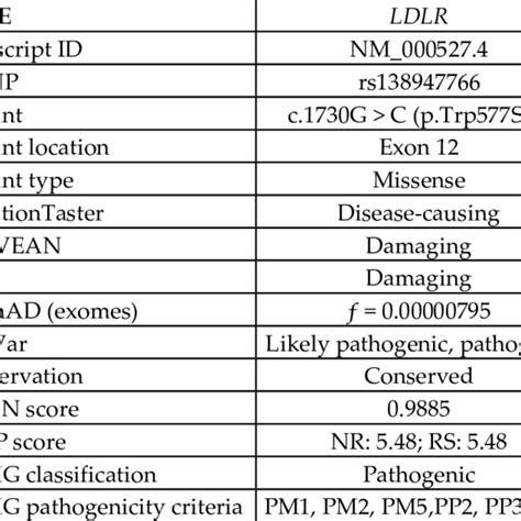 The Entire Exome Dataset Including Genome Aggregation Database