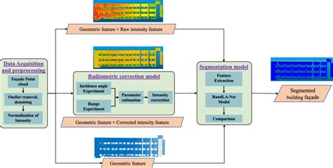 General Workflow Of The Developed Approach Download Scientific Diagram