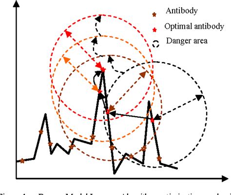 Figure 1 From Research On Danger Model Theory Based Artificial Immune Algorithm Semantic Scholar