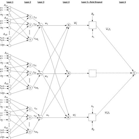 Dropout Neural Network Model A Is A Standard Neural Network B Is