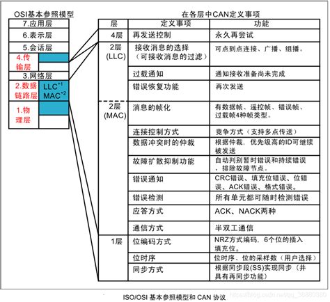can详解 协议详解 can协议完全讲解 csdn博客