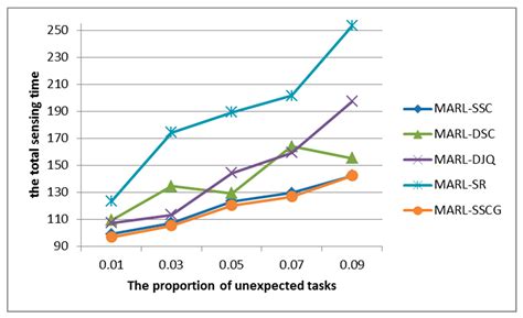Information Free Full Text A Real World Oriented Multi Task Allocation Approach Based On