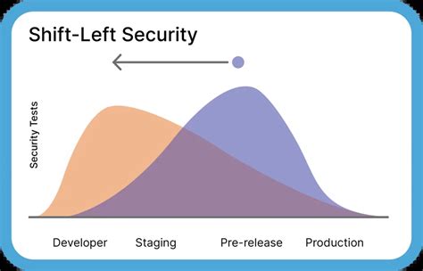 5 Essential Ways To Improve Sdlc Security Security Boulevard