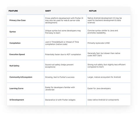Dart Vs Kotlin Differences In 2024 A Comparison