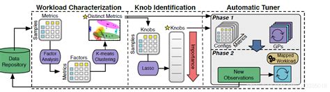 通过大规模机器学习自动调优数据库参数工作负载映射 Ottertune Csdn博客