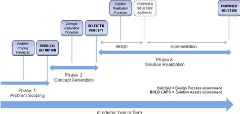 Capstone Course Assessment Implementation Sequence Download Scientific Diagram