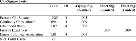 Chi Square Test For The First Hypothesis Download Scientific Diagram
