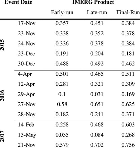 Consistency Of Satellite Estimates Over Ksa Download Scientific Diagram