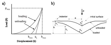 11 A Schematic View Of The Load Displacement Curve Of Nanoindentation