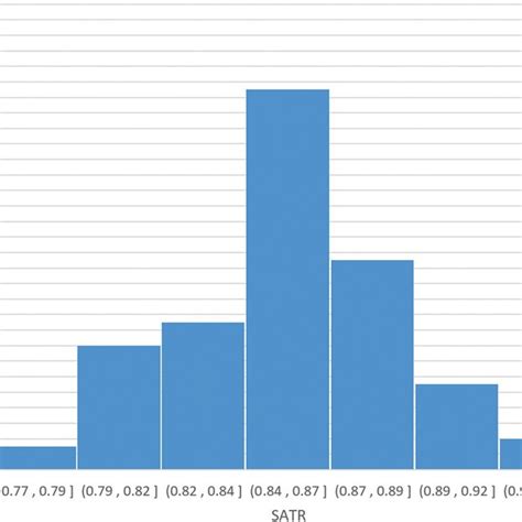Simplified Anterior Tooth Ratio Satr Statistical Distributions