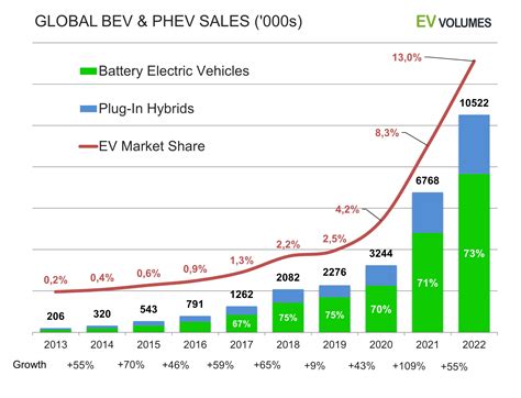 Electric Vehicle Sales Rise Sharply But Off A Low Base Create Digital