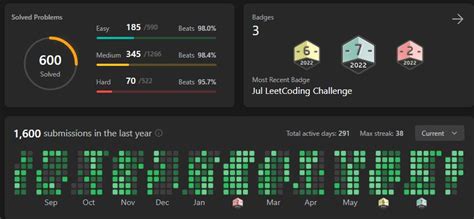Rohan Hazarika On Linkedin Leetcode Dsa Coding