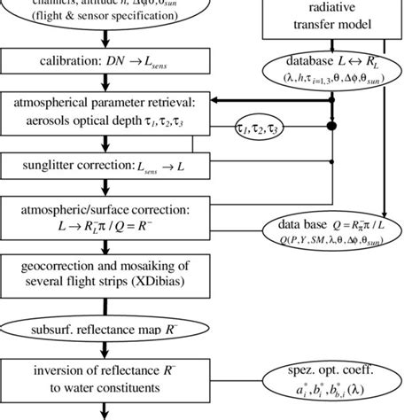 Process Chart Of The Modular Inversion Program Mip To Calculate Water