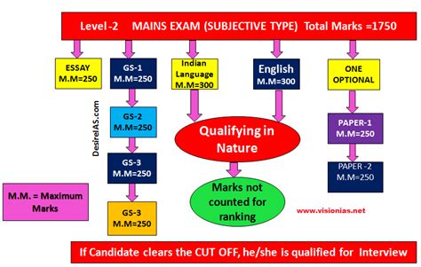 UPSC EXAM PATTERN THROUGH MINDMAP VISION
