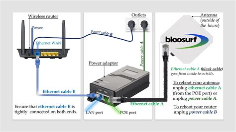 having issues with your connection…reboot your cpe bloosurf