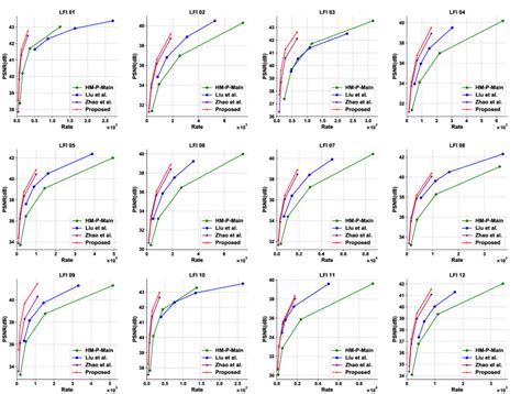 Comparison Of R D Performance Of Different Methods Download