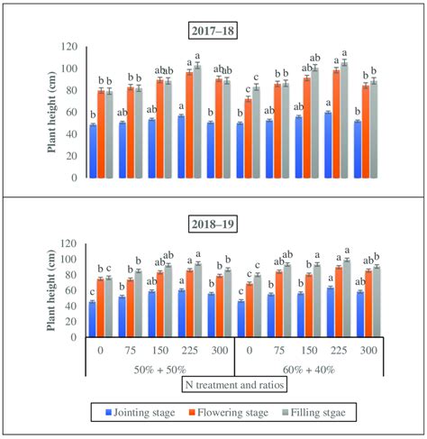 The Effect Of Nitrogen Fertilizer Application On The Plant Height Cm Download Scientific