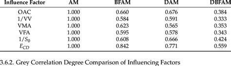 Grey Correlation Coefficient Results Download Scientific Diagram