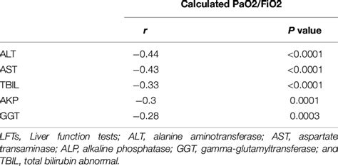 Pearsons Correlation Coefficients Between Calculated Pao2 Fio2 And Lfts Download Scientific
