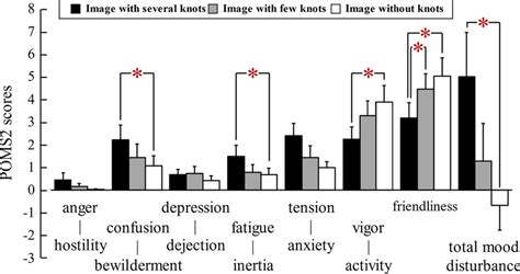 Subjective Feelings Based On The Profile Of Mood State 2 Poms2 The
