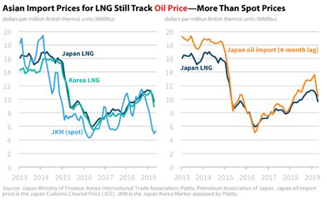 Useful Lng Conversions And Lng Parity Value With Crude Campbell Tip Of The Month