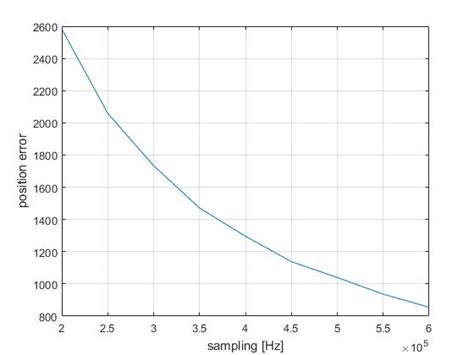 Position Error According To Sampling Rate When Using The Peak Detecting