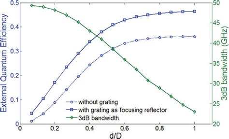 External Quantum Efficiency And 3 Db Bandwidth As A Function Of The Download Scientific Diagram