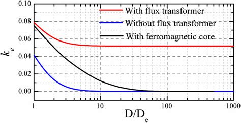 Simulated Coupling Coefficient With And Without Flux Transformer And Download Scientific