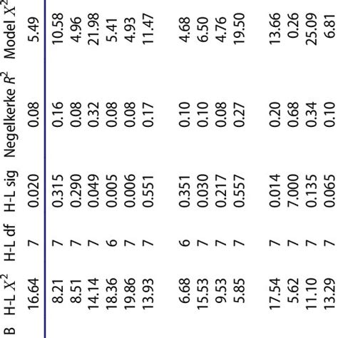 Full Binary Logistic Regression Model Statistics For Variables With Download Table