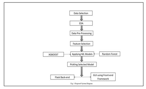 A Flight Fare Prediction Using Machine Learning