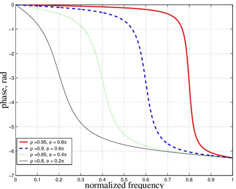 Phase Characteristic Of The Second Order Allpass Filter For Different Download Scientific