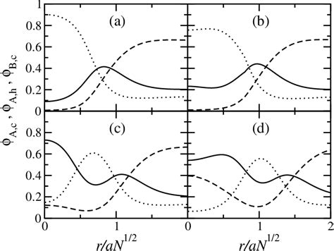 Figure 1 From Theory Of Copolymer Micellization Semantic Scholar