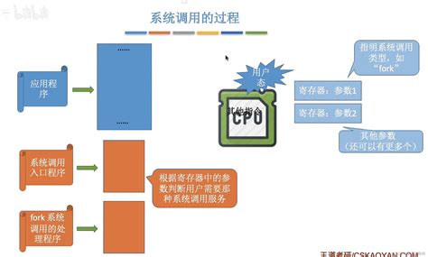 王道操作系统学习 P7 P14 王道操作系统引导过程 Csdn博客