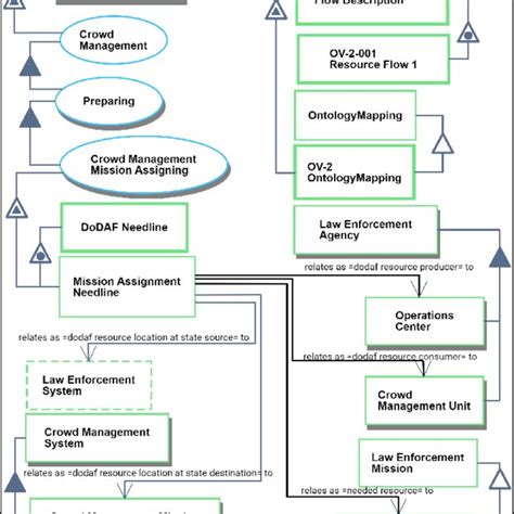 Dod Architecture Framework Viewpoints Download Scientific Diagram