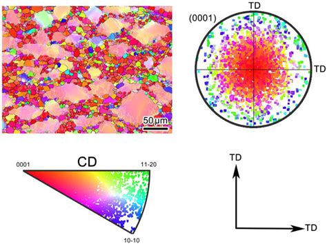 Ebsd Map 0001 Pole Figure And Inverse Pole Figure Of The Drxed Download Scientific Diagram