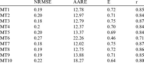 Error Values For Models Developed Using Mt Download Table