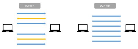Tcp 그리고 Udp