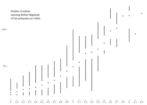 Chapter 10 Tuftes Principles Of Data Ink Community Contributions For Edav Fall 2019