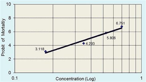 The Regression Line Of Anopheles Stephensi Mysoriensis Strain Larval Download Scientific
