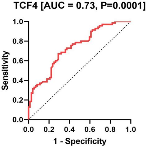 Negative Correlation Between Tcf4 Gene Expression And Promoter Dna