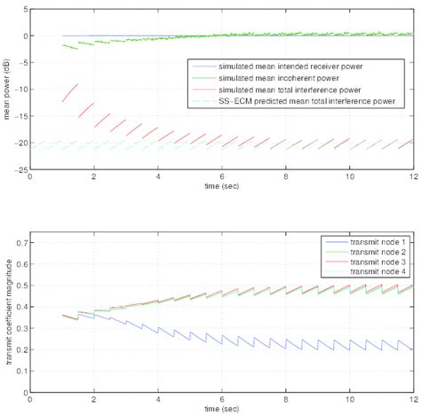 Received Power Simulation Heterogeneous Process Noise Parameters Download Scientific Diagram